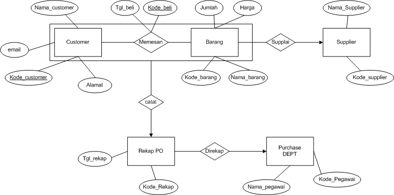 Program Logic College: ERD dan Interface dari DFD level 0