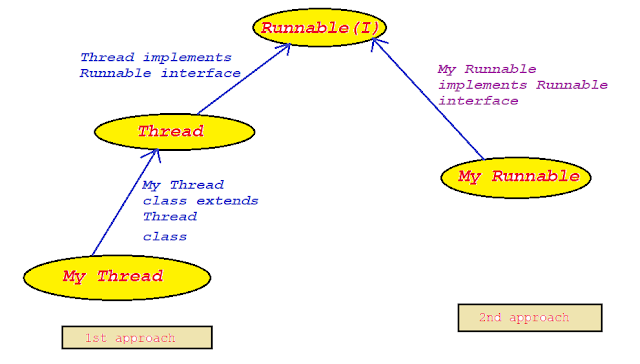 Keep Learning: Multithreading in java