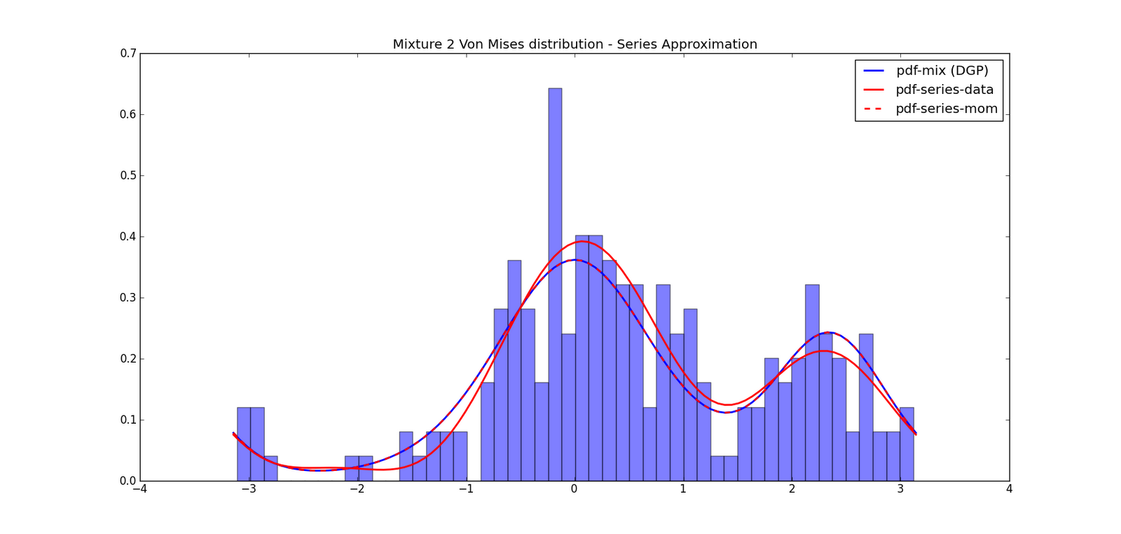 joepy: Density Estimation with Orthogonal Series - circular data