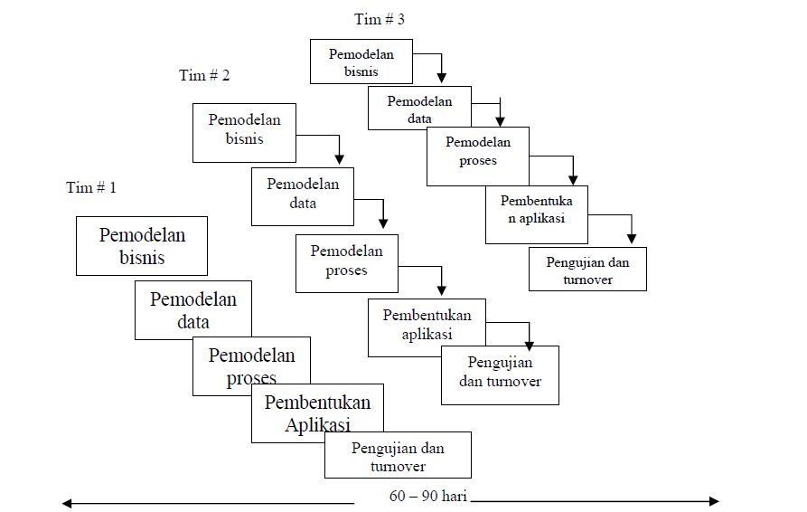 Metode RAD ~ Catatan Untuk Pemula