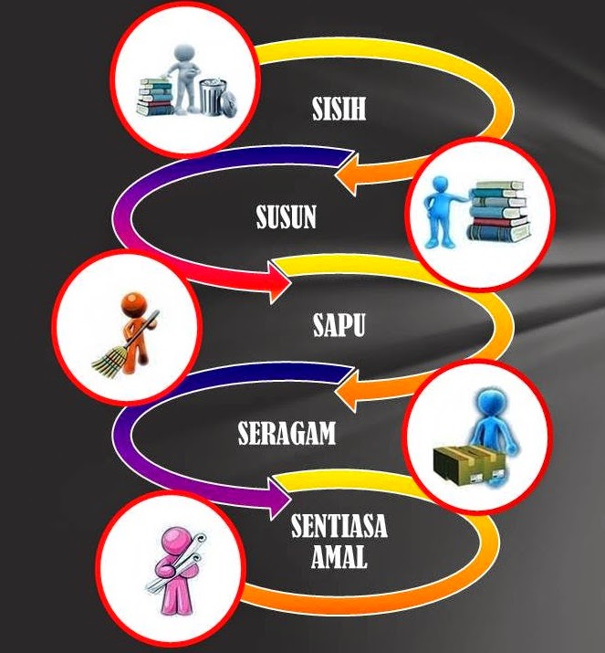 Blog 5S Bahagian Pengurusan Maklumat, MITI: Pengenalan Amalan 5S