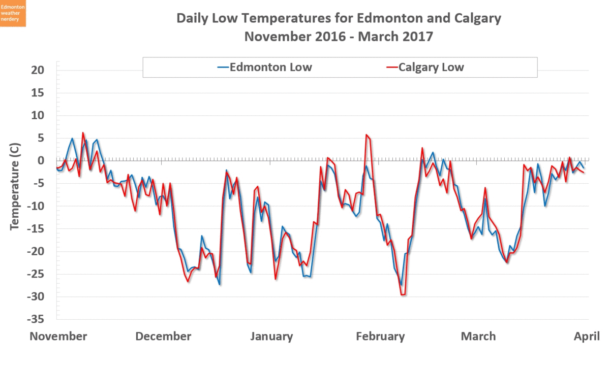 Edmonton weather nerdery: 2016-2017 Winter in Review - versus Calgary