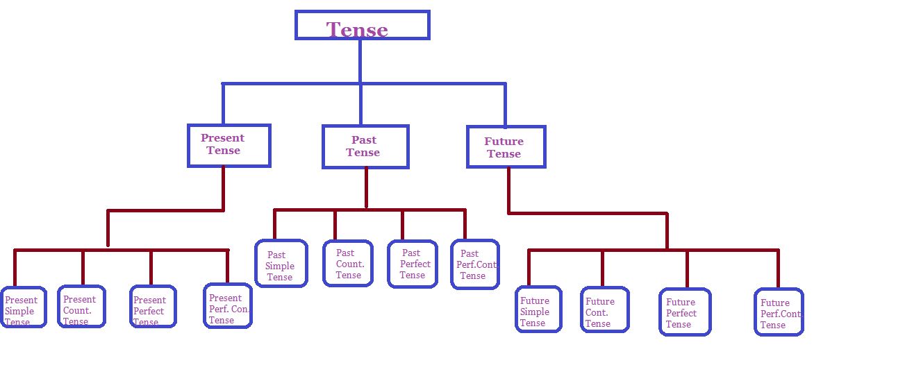 What is the type of tense? Type of Tense. - English Grammar solution