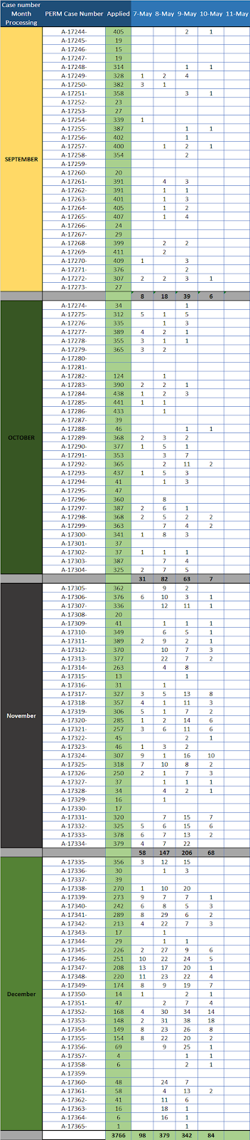 My Immigration Blues: PERM Status - Per Case number A-XXXXX