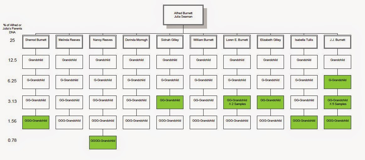 Burnett Family Genealogy: 2015