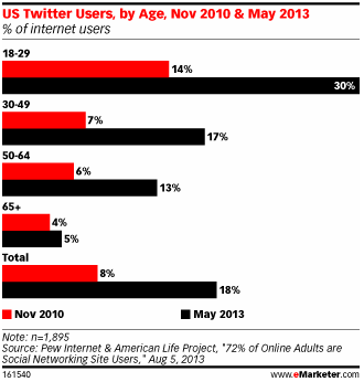 Media Confidential: Twitter Use Rises Across US Age Groups