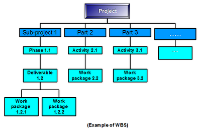 What is a WBS? |The Project Manager Pad