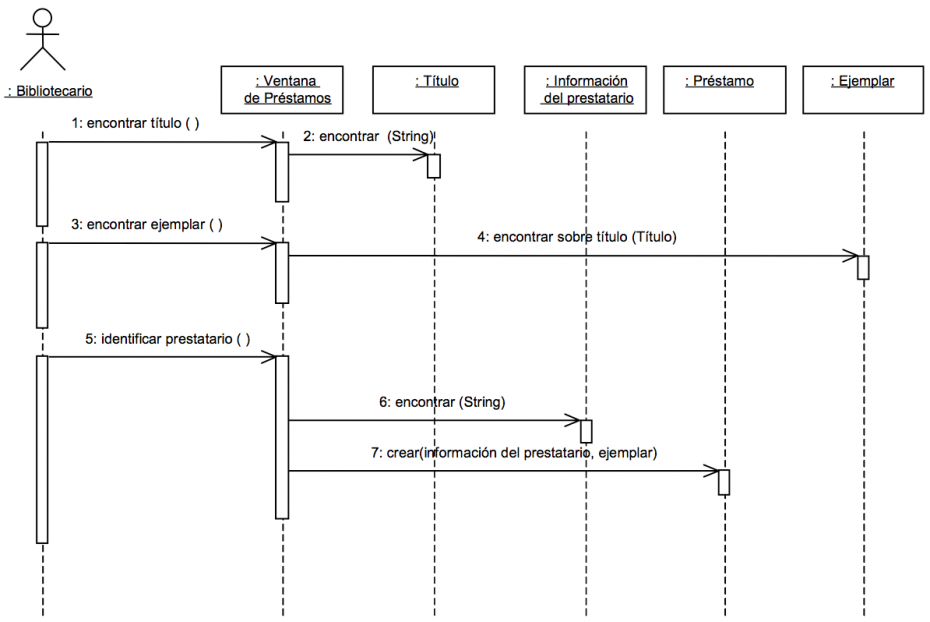 Blog DMH: Diagramas de Interacción Parte 1