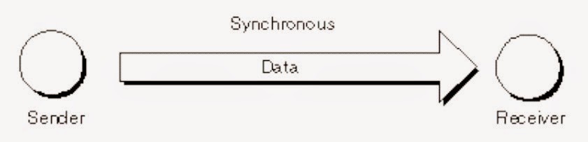 HABA (MUNAWAR): PENGENALAN ASYNCHRONOUS DAN SYNCHRONOUS