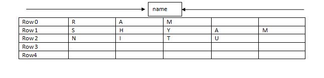 practising C, C++ and JAVA programming with examples: NEB 2073 computer science questions and ...