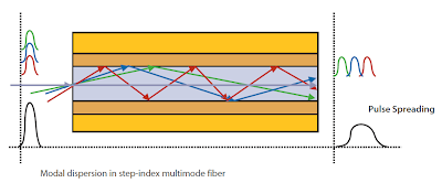 Optical Fiber Basics: Dispersion