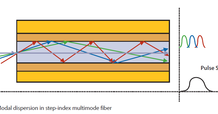 Optical Fiber Basics: Dispersion