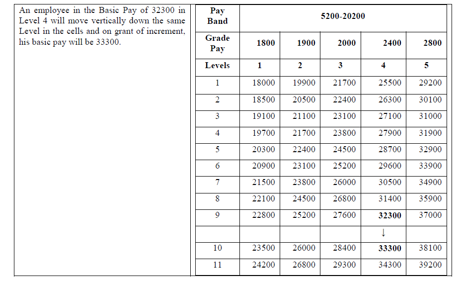 Increments in Pay Matrix - India Post Updates