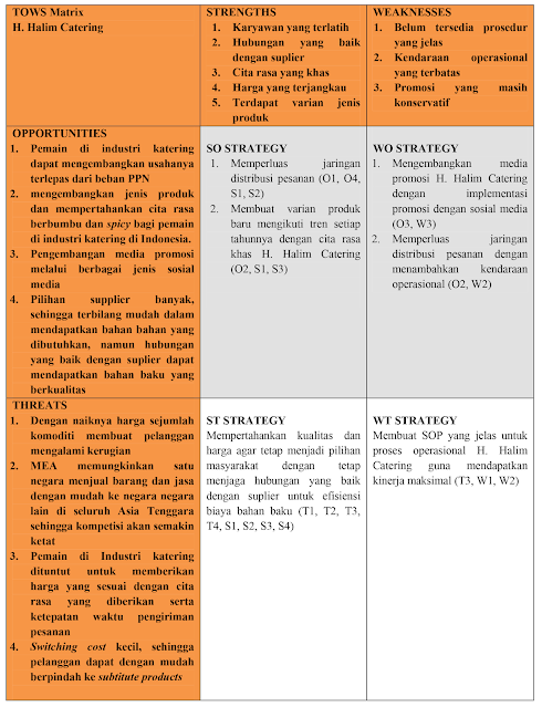 Analisis SWOT, Strategi SO (Strenght and Opportunity), Strategi WO ...