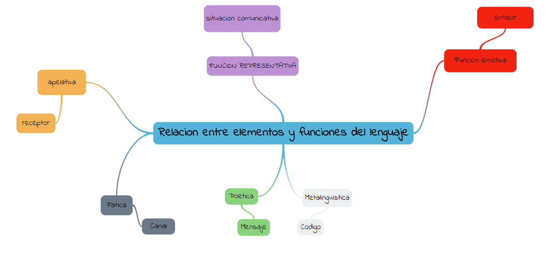 FUNCIONES DEL LENGUAJE
