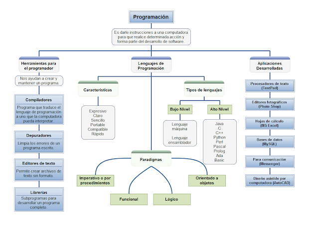 Introduccion a Compiladores e Interpretes - Lenguajes de Programación y ...