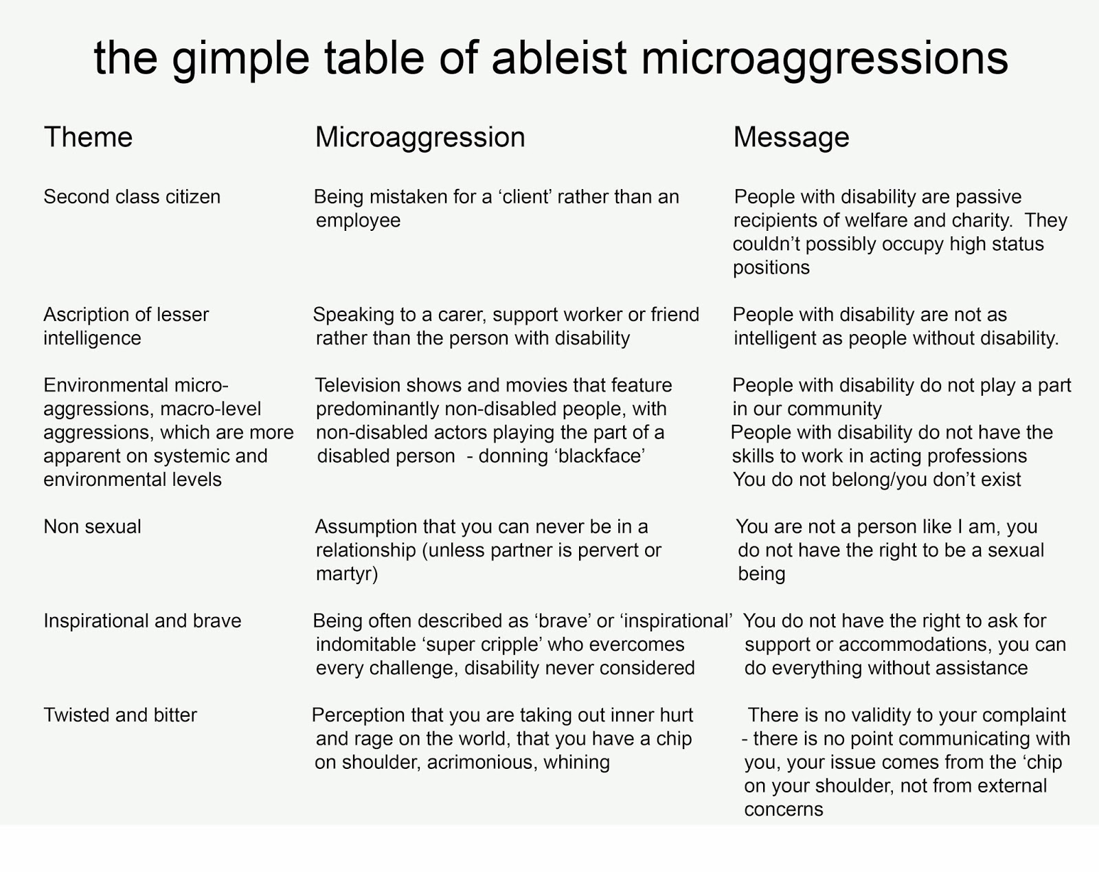 The Gimpled Table of Microaggressions