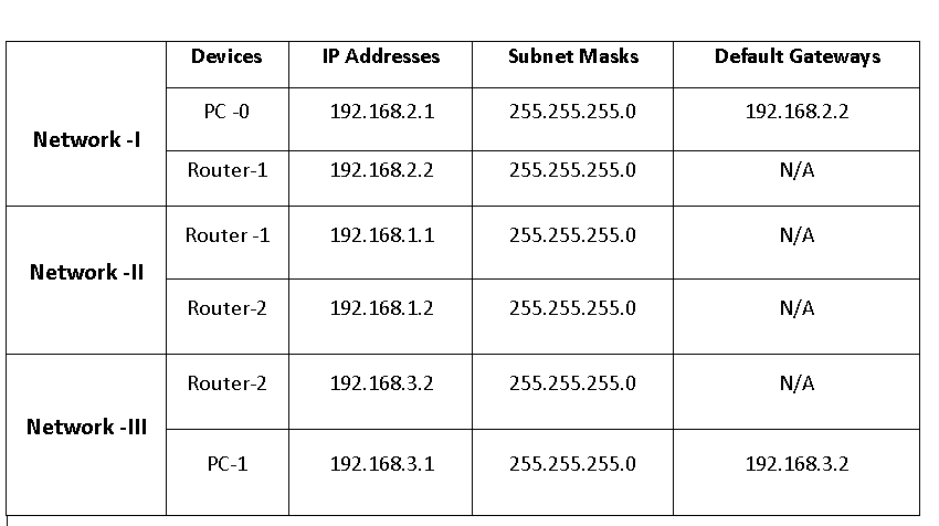 Week 3: Configuring routers using cisco packet tracer