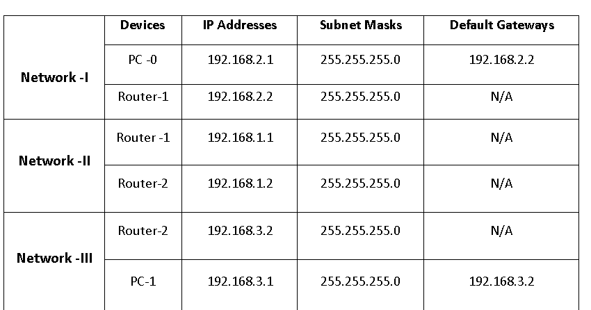 Week 3: Configuring routers using cisco packet tracer
