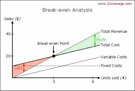 Breakeven Analysis: Your Tipping Point -- The Checklist. | Business And ...