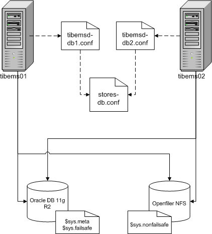 The Laboratory: TIBCO EMS FT pair on Oracle Database 11gR2 shared storage