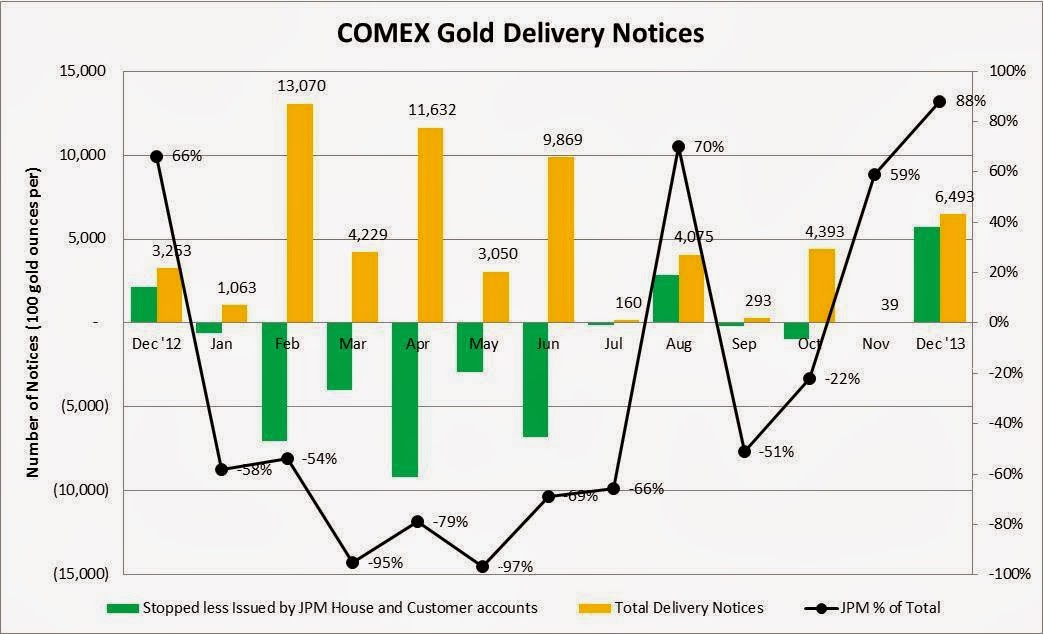 Rik Green's Investors Forum: COMEX Monthly Gold Delivery Dominated by ...