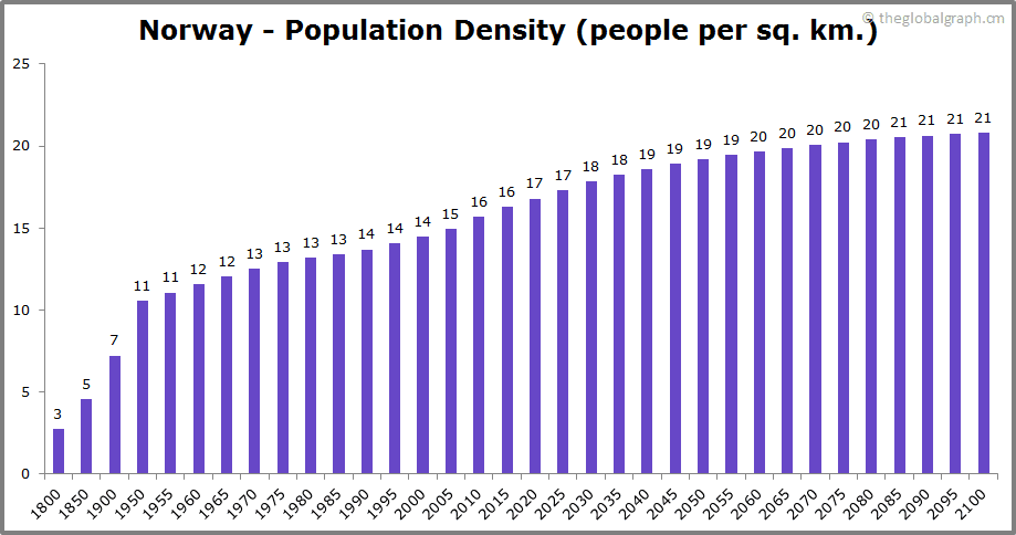 Norway Population