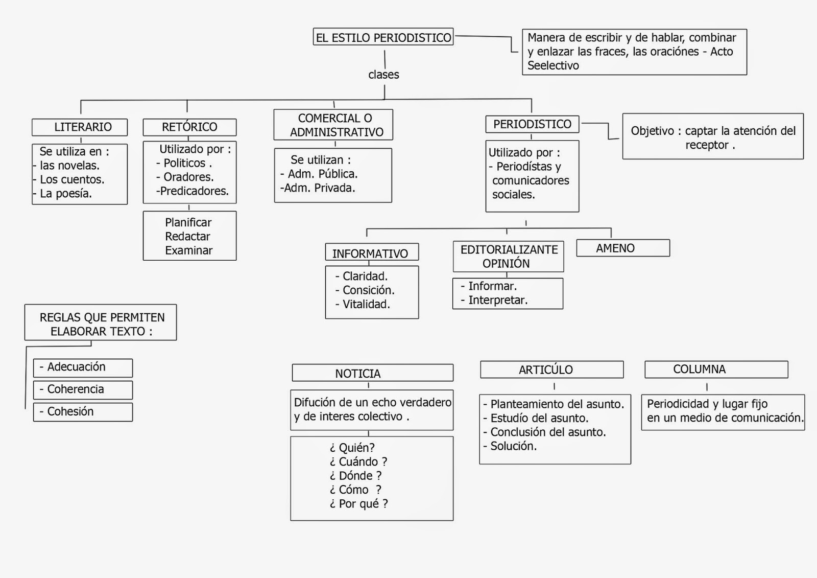 Maritza Informa: Mapa sobre estilo periodístico