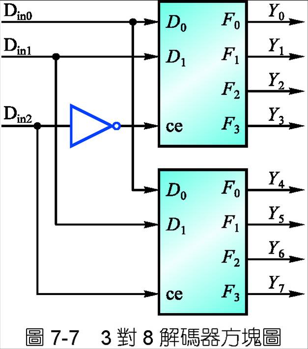 alex9ufo 聰明人求知心切: P7-10 以2x4 Deocder 完成 3x8 Decoder 適用於DE2-70
