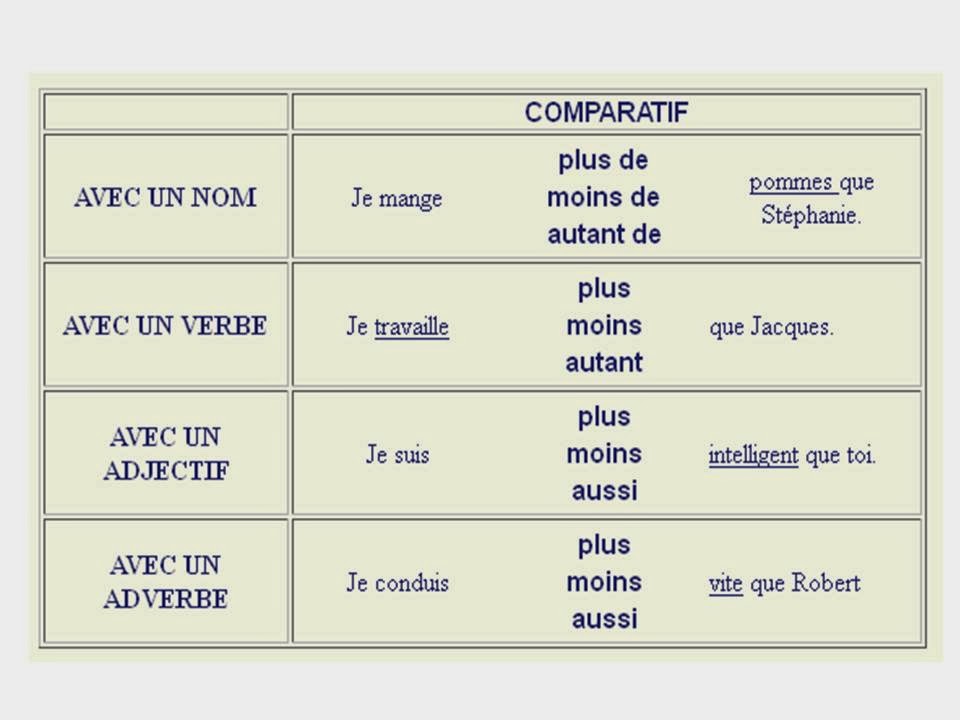 Notre classe de français: Les comparatifs. Le superlatif