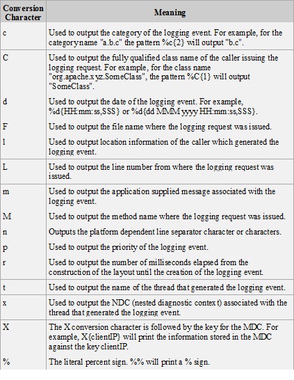 Pure Java 4 All: log4j PatternLayout