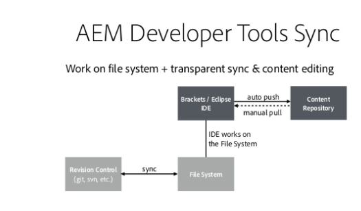 Component Development Best practices in AEM - AEM Tutorials for Beginners Component Development Best practices in AEM - AEM Tutorials for Beginners