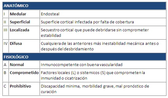11:50: Cierny y Mader - Clasificación de Osteomielitis