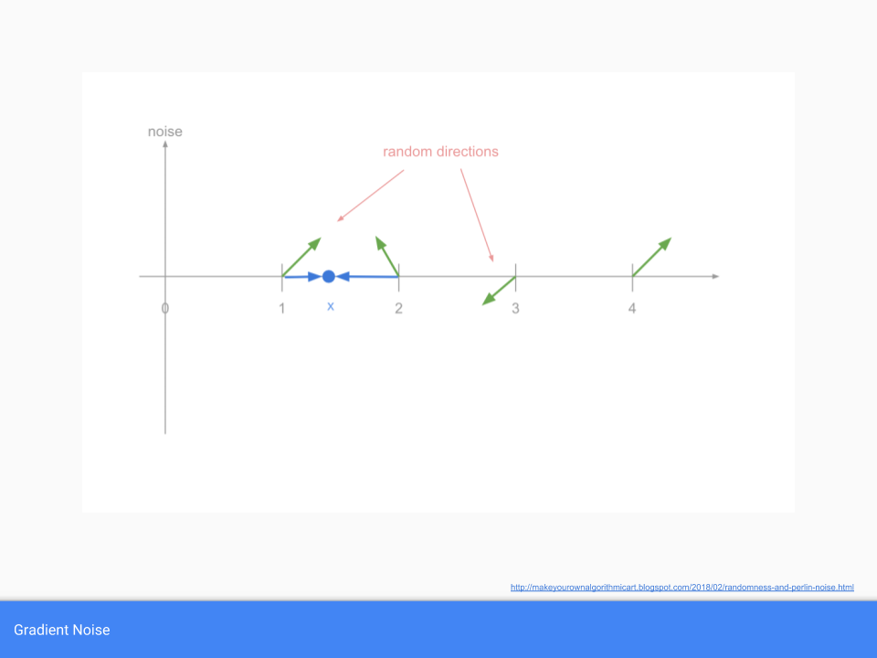 Algorithmic Art: Creative Uses for Not Quite Random Noise