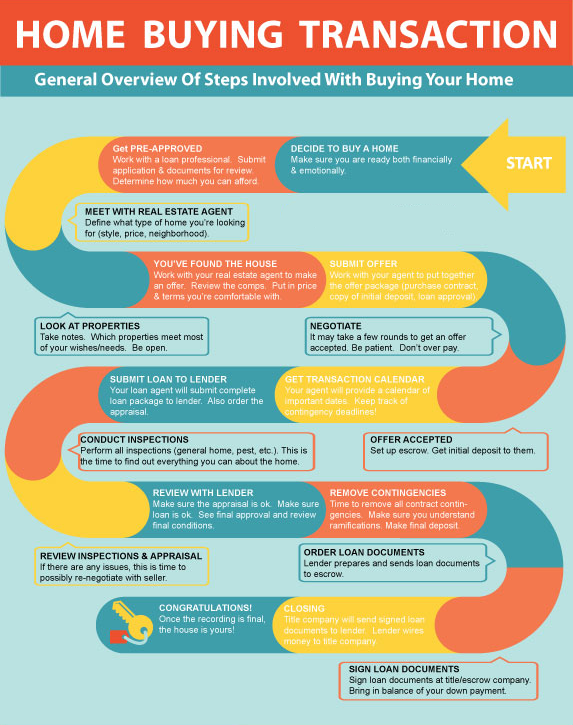 The Basics of Making an Offer