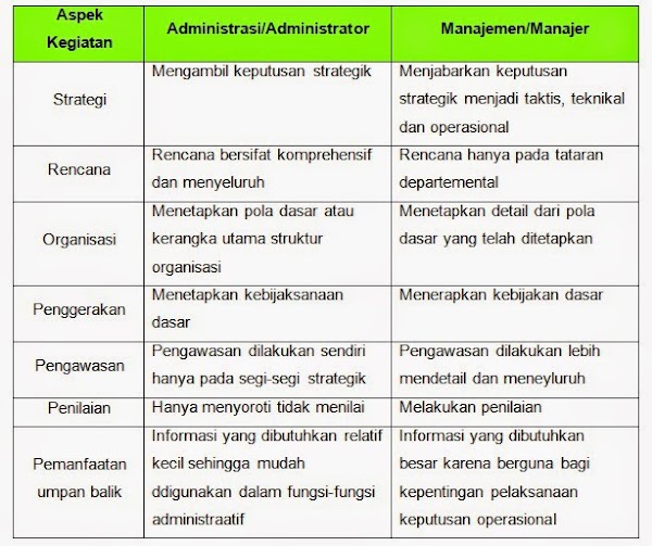 PERBEDAAN ADMINISTRASI DAN MANAJEMEN (KONSEP, FILOSOFIS, DAN IMPLEMENTASINYA) - falkhi