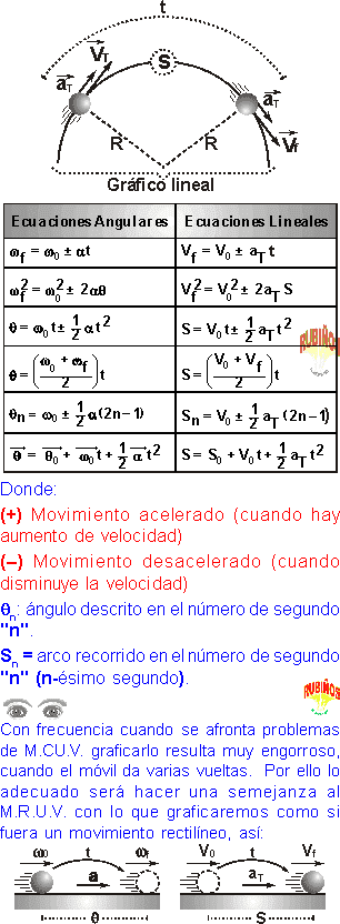 MOVIMIENTO CIRCULAR UNIFORMEMENTE VARIADO FÓRMULAS EJEMPLOS Y ...