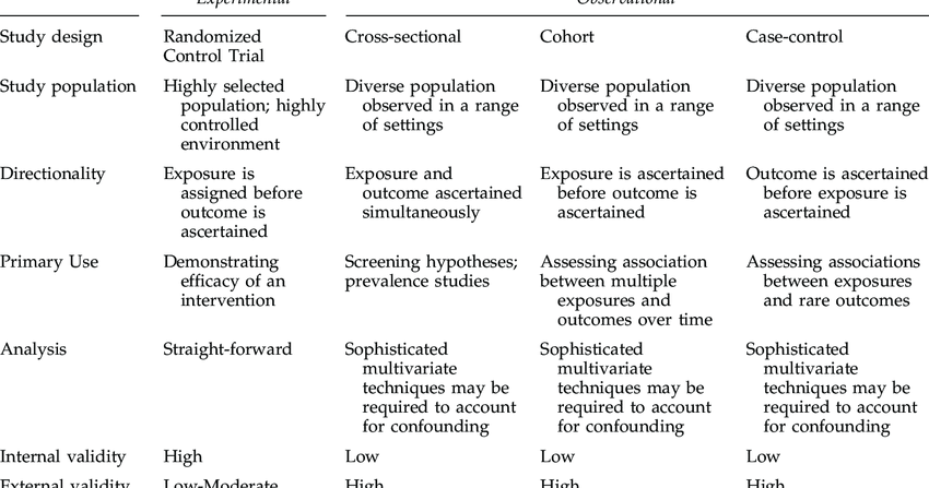 Public Health Notes: Research Design
