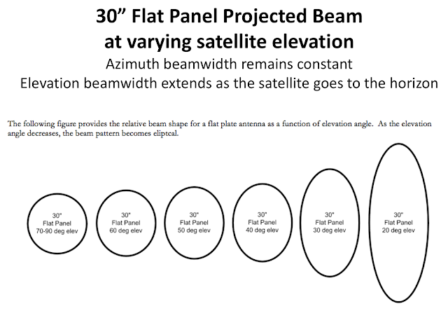 Satcom Guru: Antenna Performance along an Airline Route