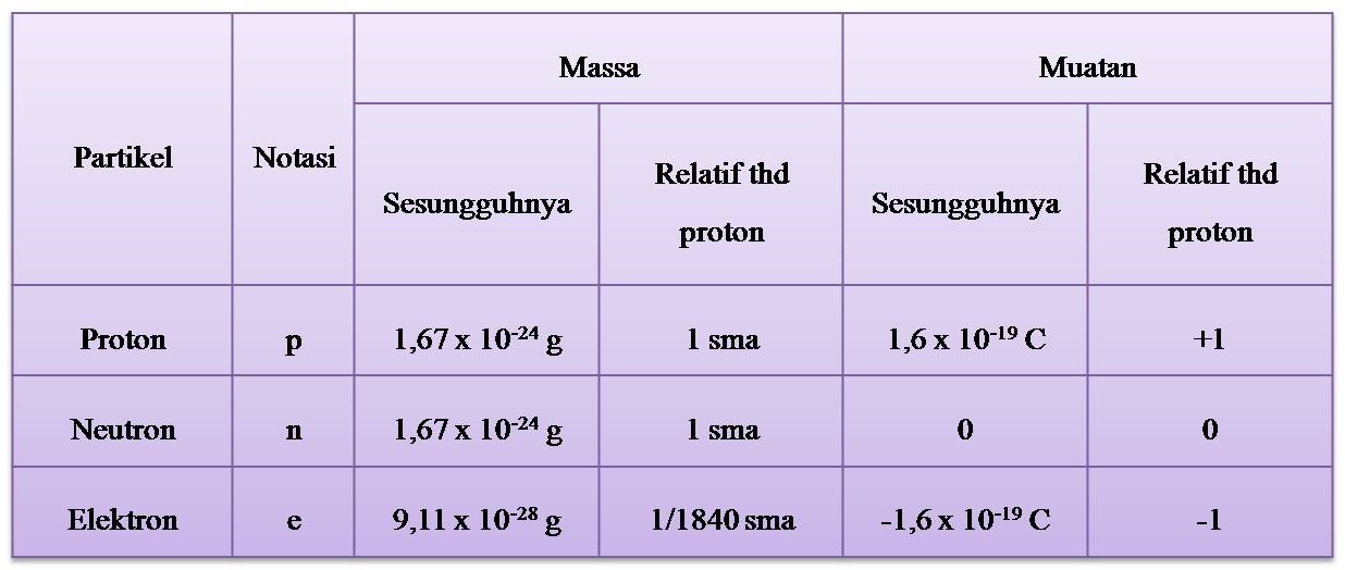 KimintekHijau.com: Partikel Dasar Atom
