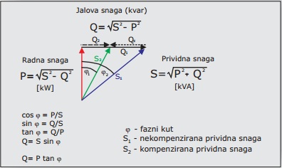 www.e-elektro.com.hr: Osnove kompenzacije jalove snage
