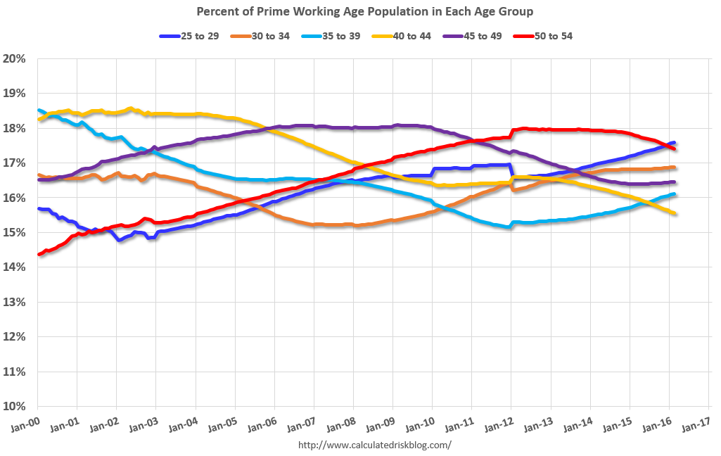 Calculated Risk: Update: Labor Force Participation