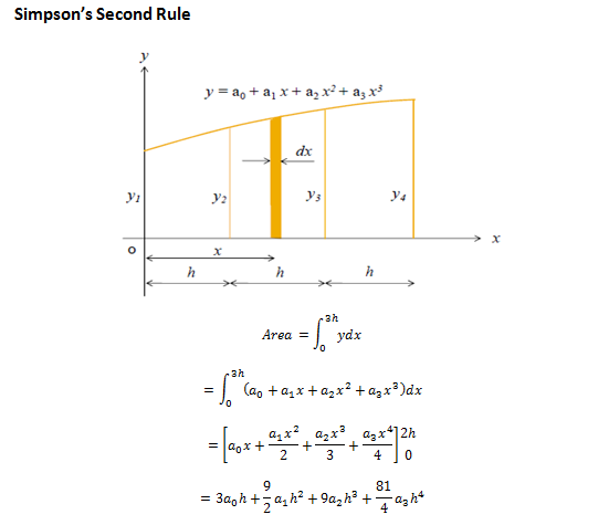 Simpson's Rule