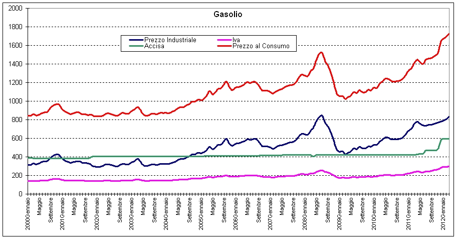 MondoElettrico: I prezzi e i costi dei carburanti stradali dal 2000 ad oggi