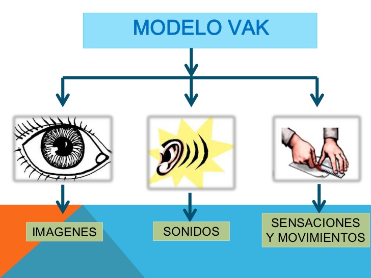 aprendizaje gramatical con el modelo de vak: aprendizaje gramatical
