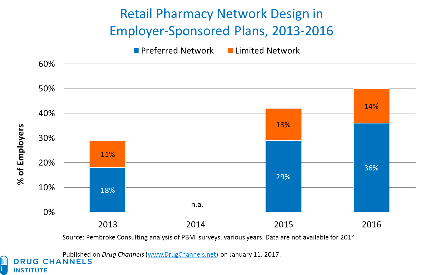 Drug Channels: Yes, Commercial Payers Are Adopting Narrow Retail ...