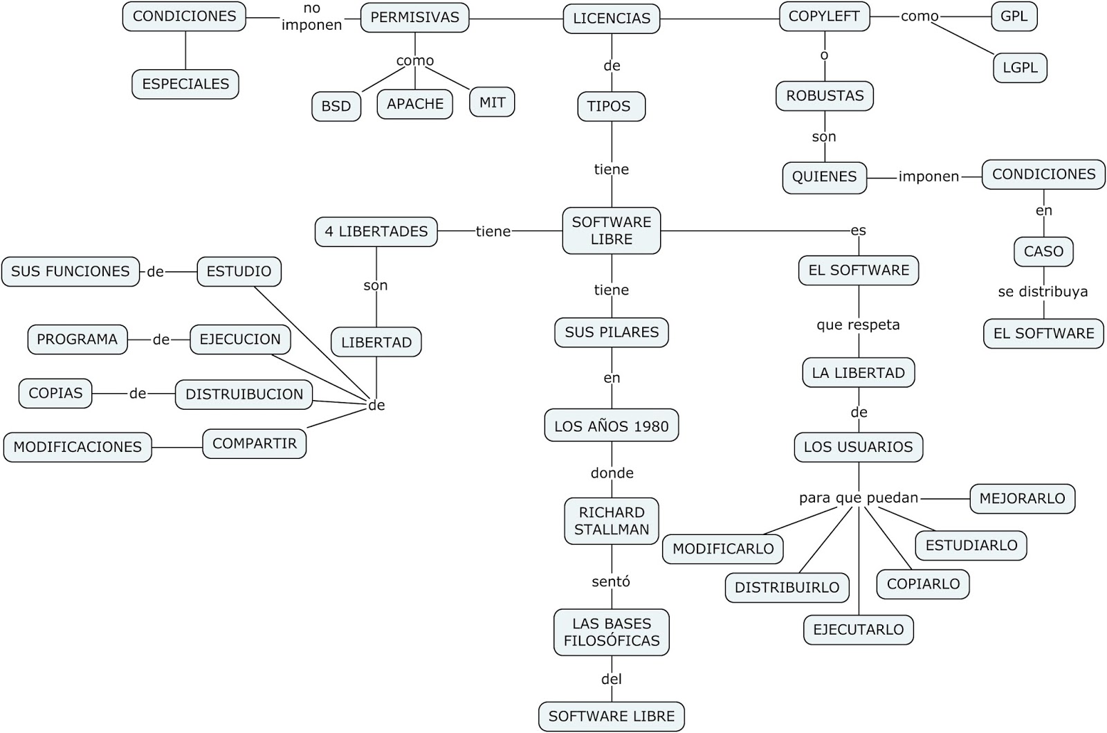 mapa conceptual del software libre