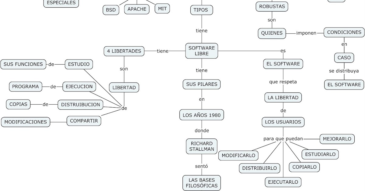 mapa conceptual del software libre