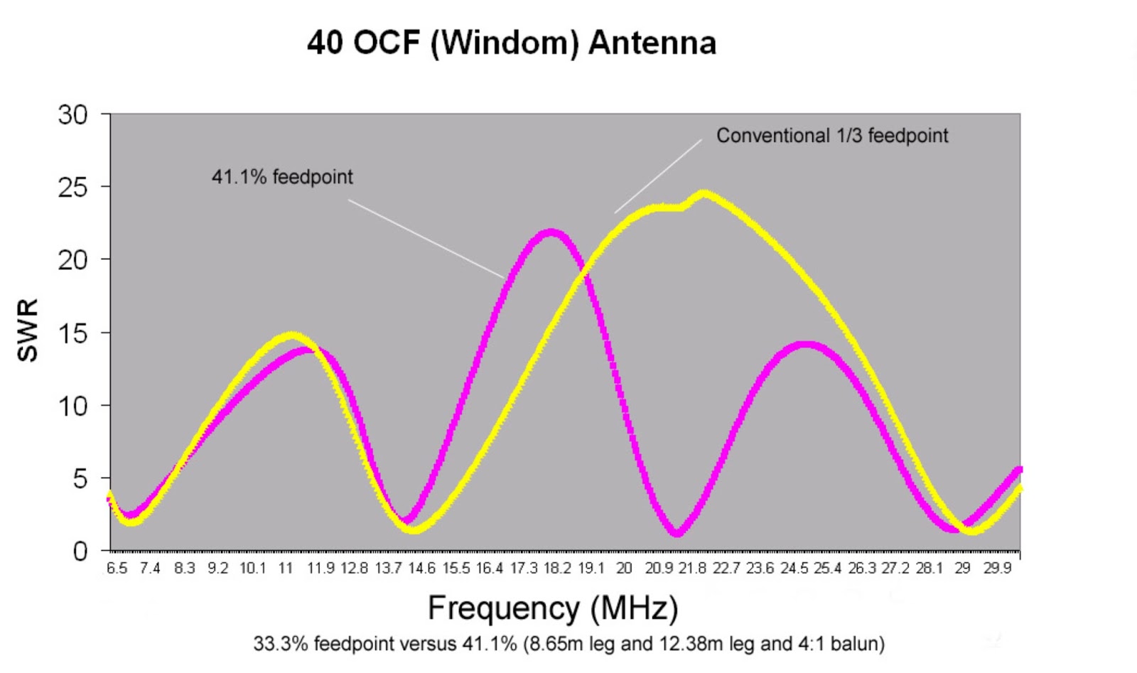 G0KYA's Amateur Radio Blog: Getting more bands out of a 40m OCFD (Windom)