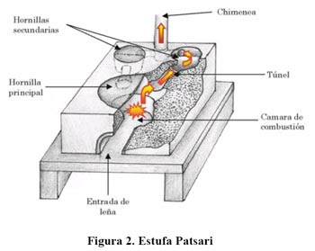 Energía y Sociedad: ESTUFA PATSARI.